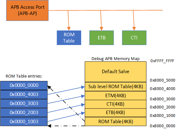 Tutorials and guides | How PCE identifies the CoreSight components on ...
