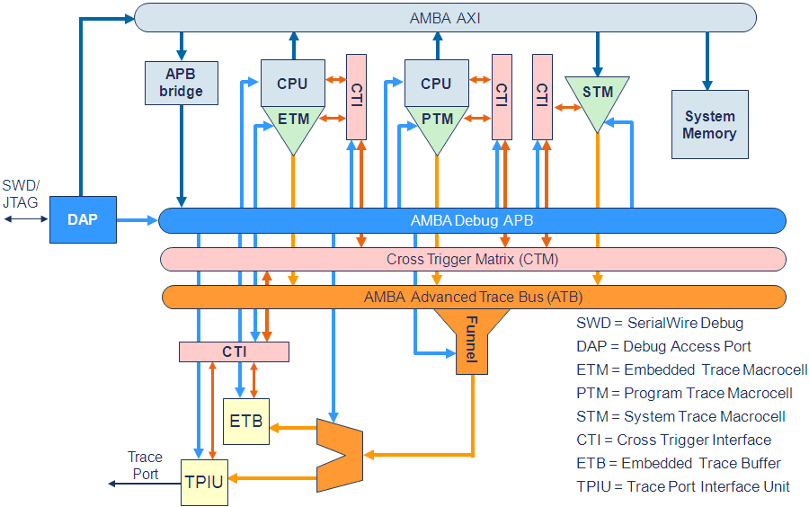 Arm Ds 5 On Target Trace Using The Coresight Access Library Arm Developer