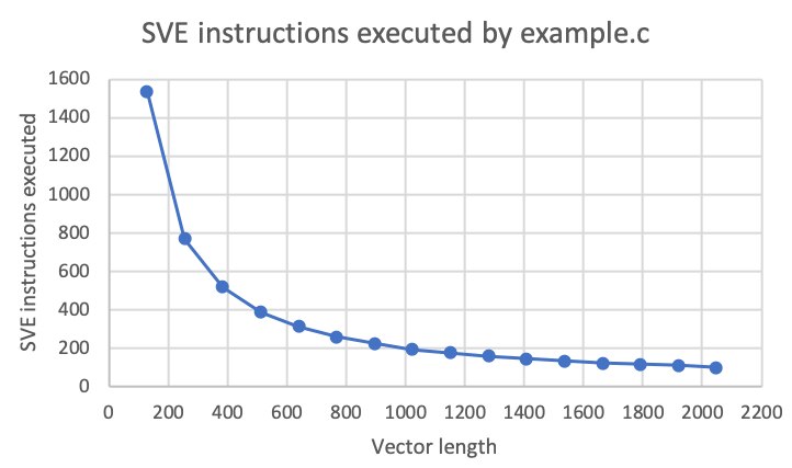 Arm Instruction Emulator | Analyze SVE programs – Arm Developer