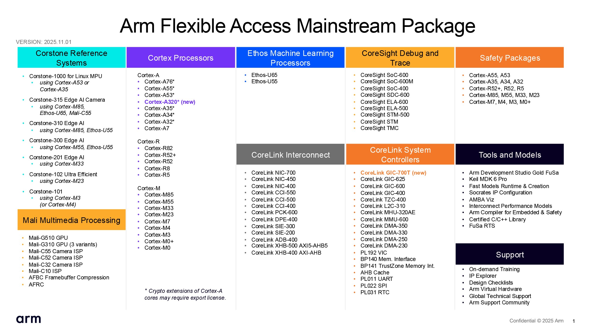 Arm Flexible Access – Arm Developer