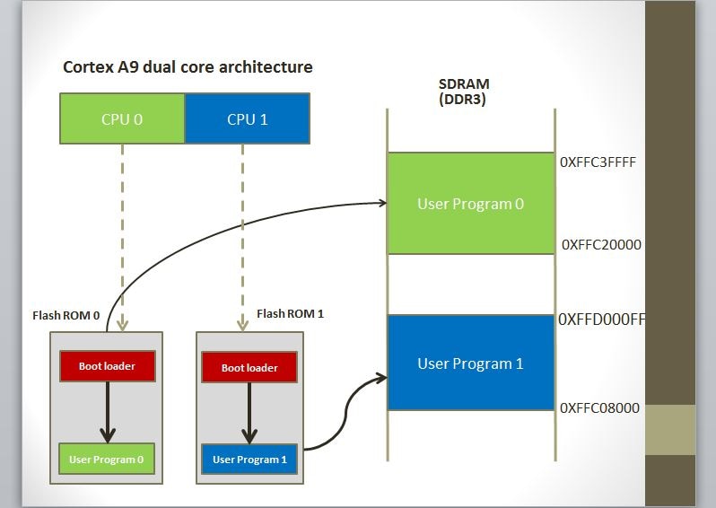 Basic cortex A9 architecture question (memory area division) - Architectures and Processors ...